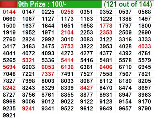 Kerala Lottery Result Today: Bhagyathara BT-32 Winning Numbers For ...