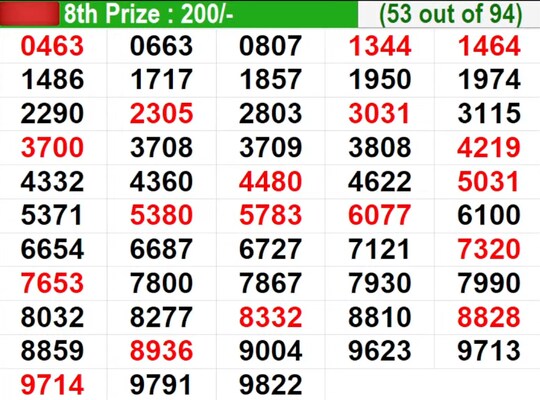 Kerala Lottery Result Today: Bhagyathara BT-33 Winning Numbers For ...