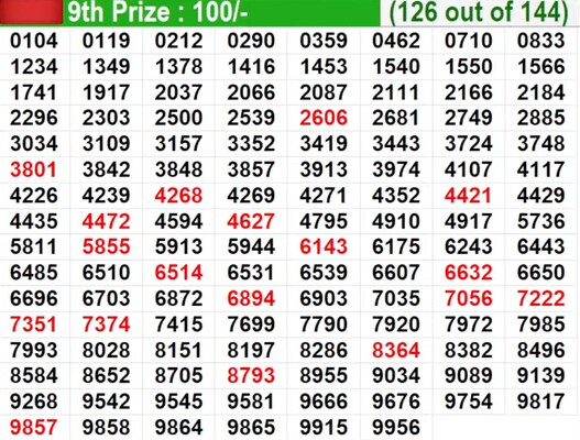 Kerala Lottery Result Today: Bhagyathara BT-33 Winning Numbers For ...