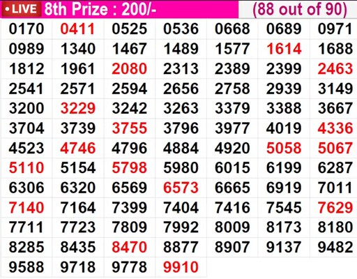 Kerala Lottery Result Today: Sthree Sakthi SS-498 Winners For December ...
