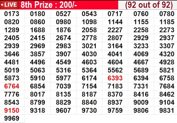 Kerala Lottery Result Today (Dec 21, 2025): Samrudhi SM-34 Winning ...