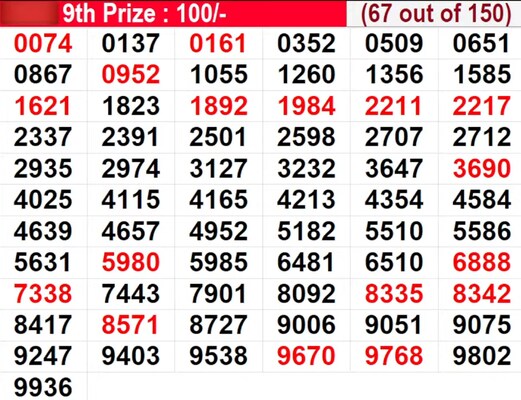 Kerala Lottery Result Today (Dec 21, 2025): Samrudhi SM-34 Winning ...