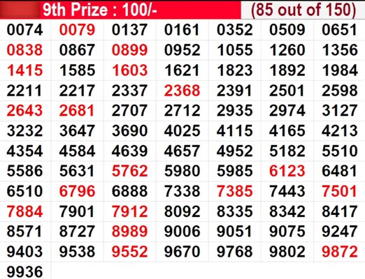 Kerala Lottery Result Today (Dec 21, 2025): Samrudhi SM-34 Winning ...