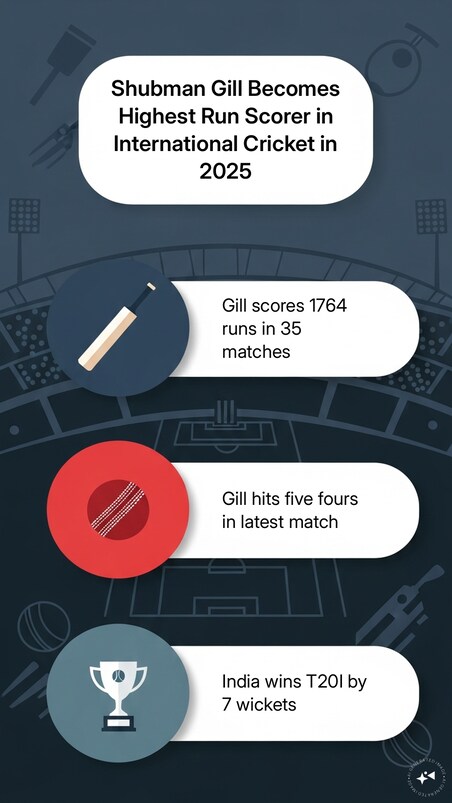 Shubman Gill Takes No. 1 Position In List Of Batters With Most Runs In ...