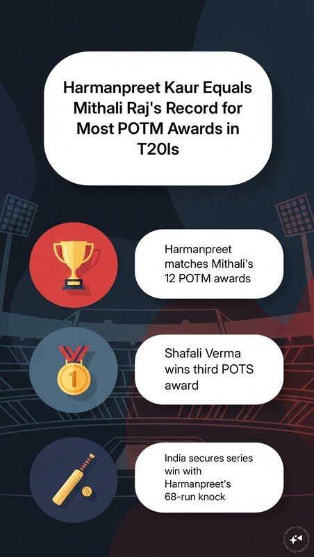 Harmanpreet Kaur Equals Mithali Raj's Record Of Most POTM Awards For ...