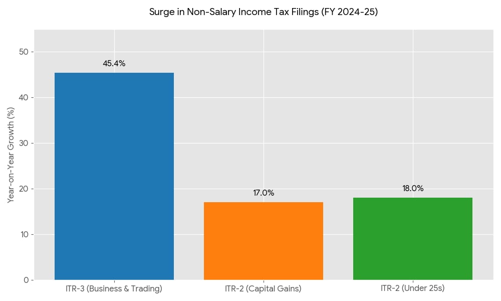Indians Move Beyond Salary Income As ITR-2 And ITR-3 Filings Surge ...