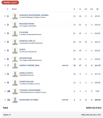 Mumbai Vs Himachal Pradesh Highlights, Vijay Hazare Trophy: Shreyas Returns With A Bang In 7-Run ...