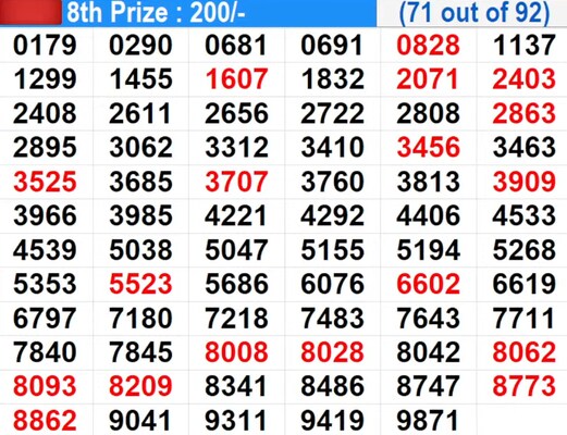 Kerala Lottery Results Today: Suvarna Keralam SK-34 Ticket RW 231825 ...