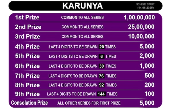 Kerala Lottery Results Today Live: Karunya KR-738 Ticket KM 649494 Wins ...