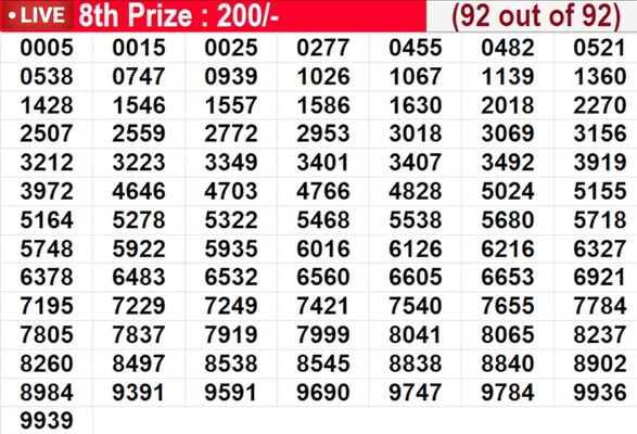 Kerala Lottery Results Today LIVE: Samrudhi SM-39 Ticket MM 428525 Wins ...