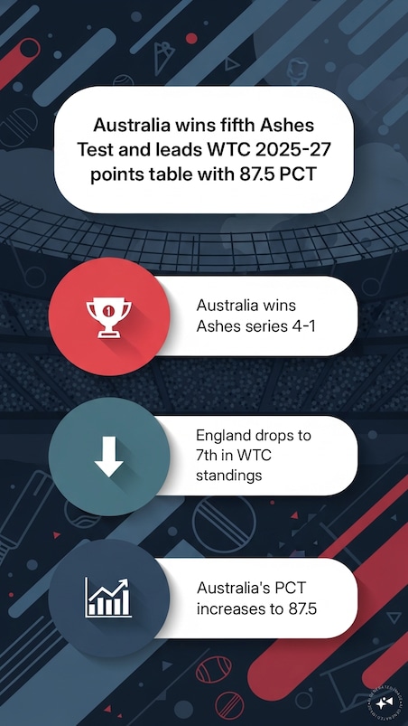 Updated WTC 2025-27 Points Table Australia Crush England In Sydney Test ...