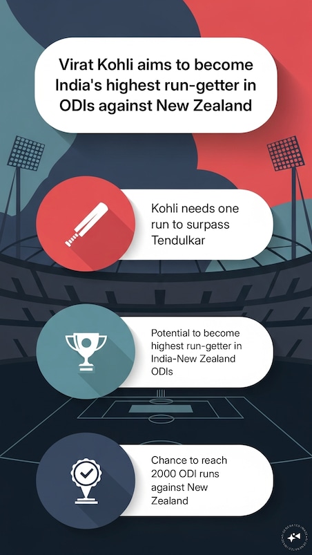 Virat Kohli 1 Run Away From Breaking Sachin Tendulkar's Record And ...