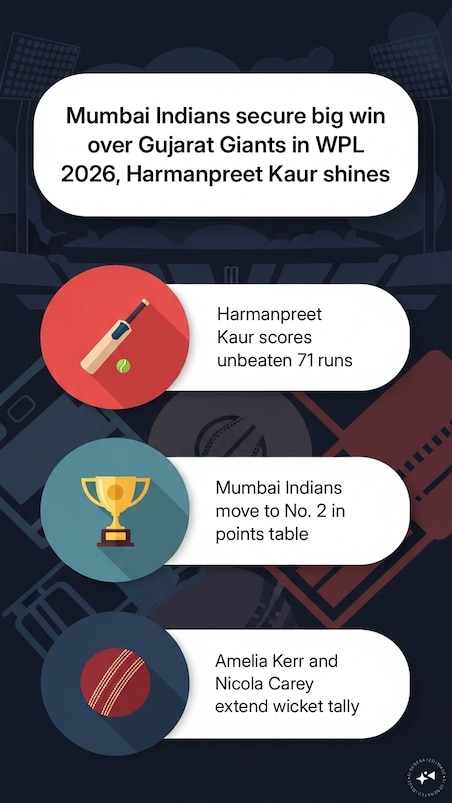 WPL 2026: Harmanpreet Kaur Leads Orange Cap Race As MI Rise To 2nd ...