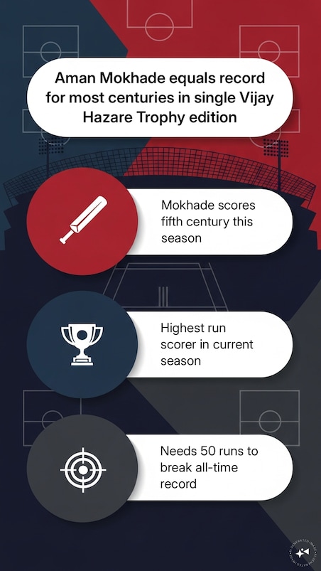 Vidarbha's Aman Mokhade Equals Record For Most 100s In One Edition Of ...