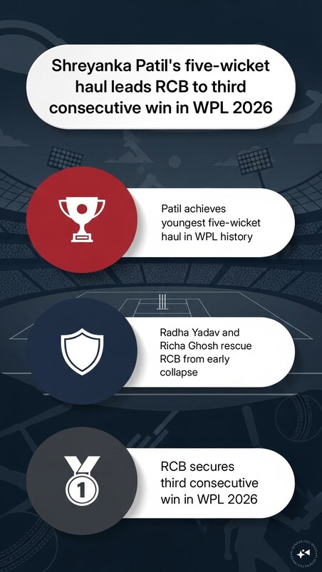 WPL 2026, RCB Vs GG Top Performer: Shreyanka Patil Turns It Around With ...