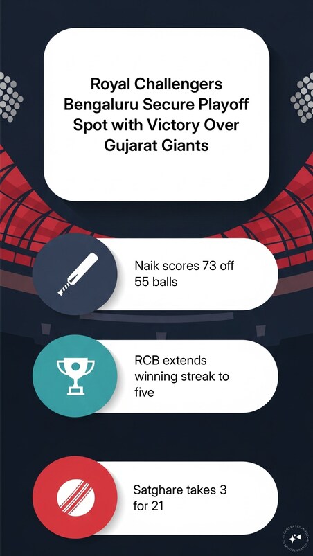 WPL 2026, GG Vs RCB Top Performer: Gautami Naik Smashes 55-Ball 73 To ...