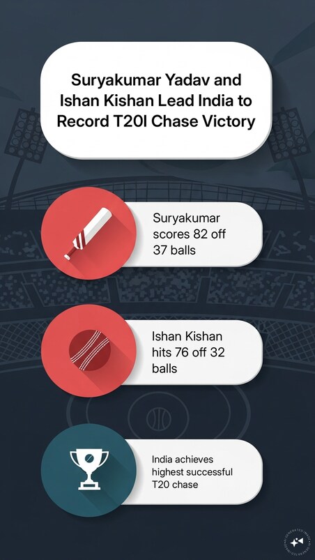 Why Suryakumar Yadav Was Angry At Ishan Kishan: 'He Didn't Give Me...' | Cricket News - News18