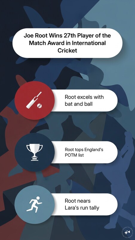 Joe Root Breaks Kevin Pietersen's Record, Becomes 1st Player To Win 27 ...