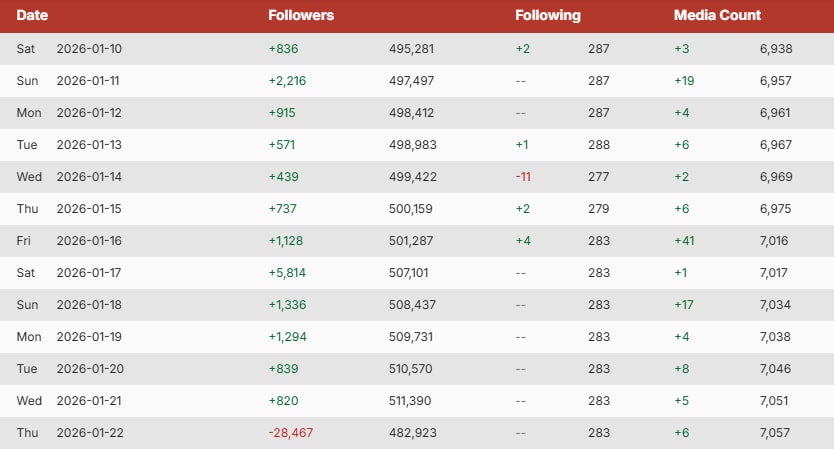 BBL's Sydney Sixers Lose 28,000 Followers On Instagram In A Day, Here's ...