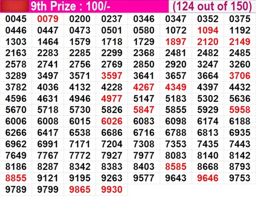 Kerala Lottery Result Live: Sthree Sakthi SS-508, February 24 2026 ...