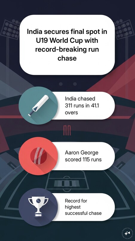 India Break Record Of Highest Successful Run Chase In U19 World Cup ...