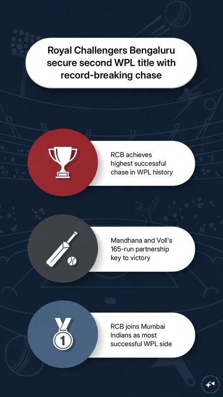 RCB Secure Massive Record, Become 1st Ever Team To... | Cricket News ...