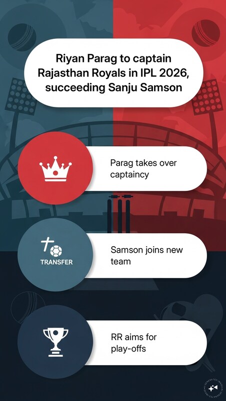 Rajasthan Royals Appoint Riyan Parag As New Captain For IPL 2026 ...
