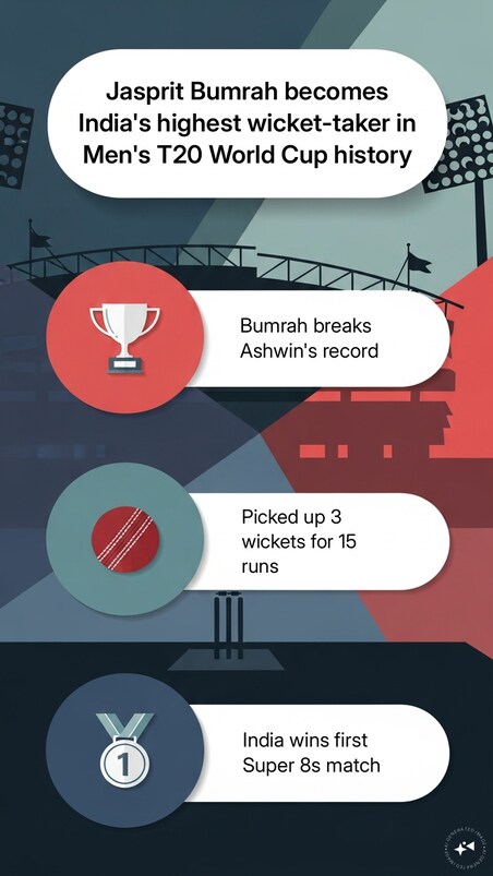 Jasprit Bumrah Becomes India's Highest Wicket-Taker In T20 World Cup ...