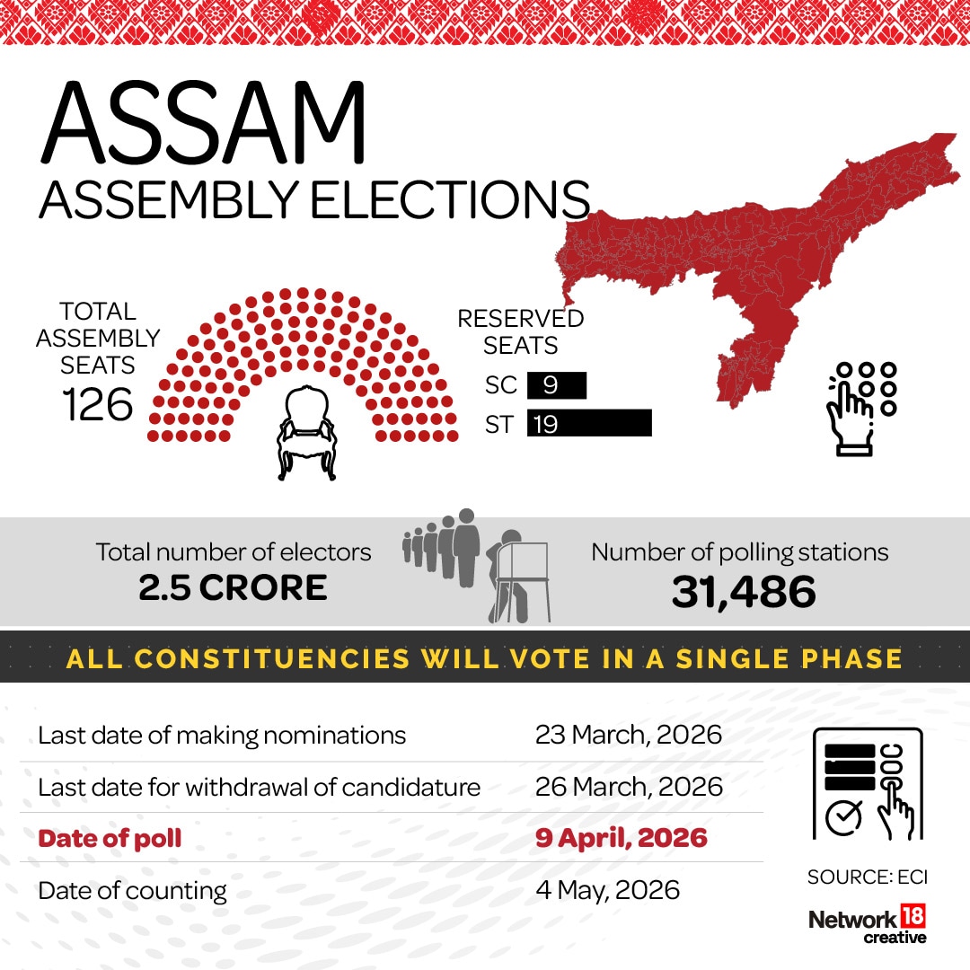 Election Commission Announces Poll Dates For 4 States, 1 UT, Check ...