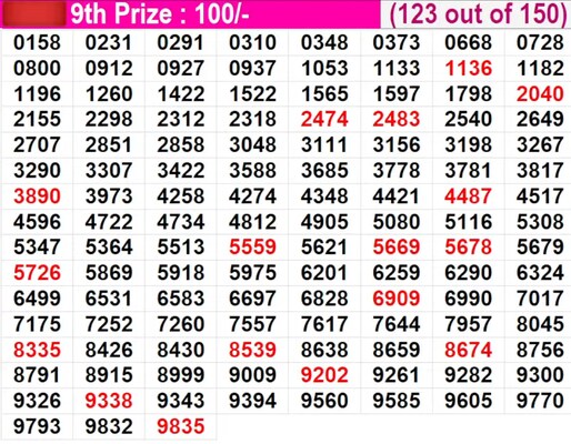 Kerala Lottery Result Live: Sthree Sakthi SS-509, March 3, 2026 Winners ...