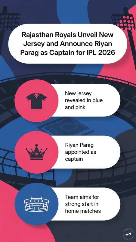Rajasthan Royals Captain Riyan Parag Unveils New RR Jersey For IPL 2026 ...