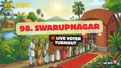 93.95 Percent Voter Turnout At Swarupnagar Assembly Constituency Till 7 ...