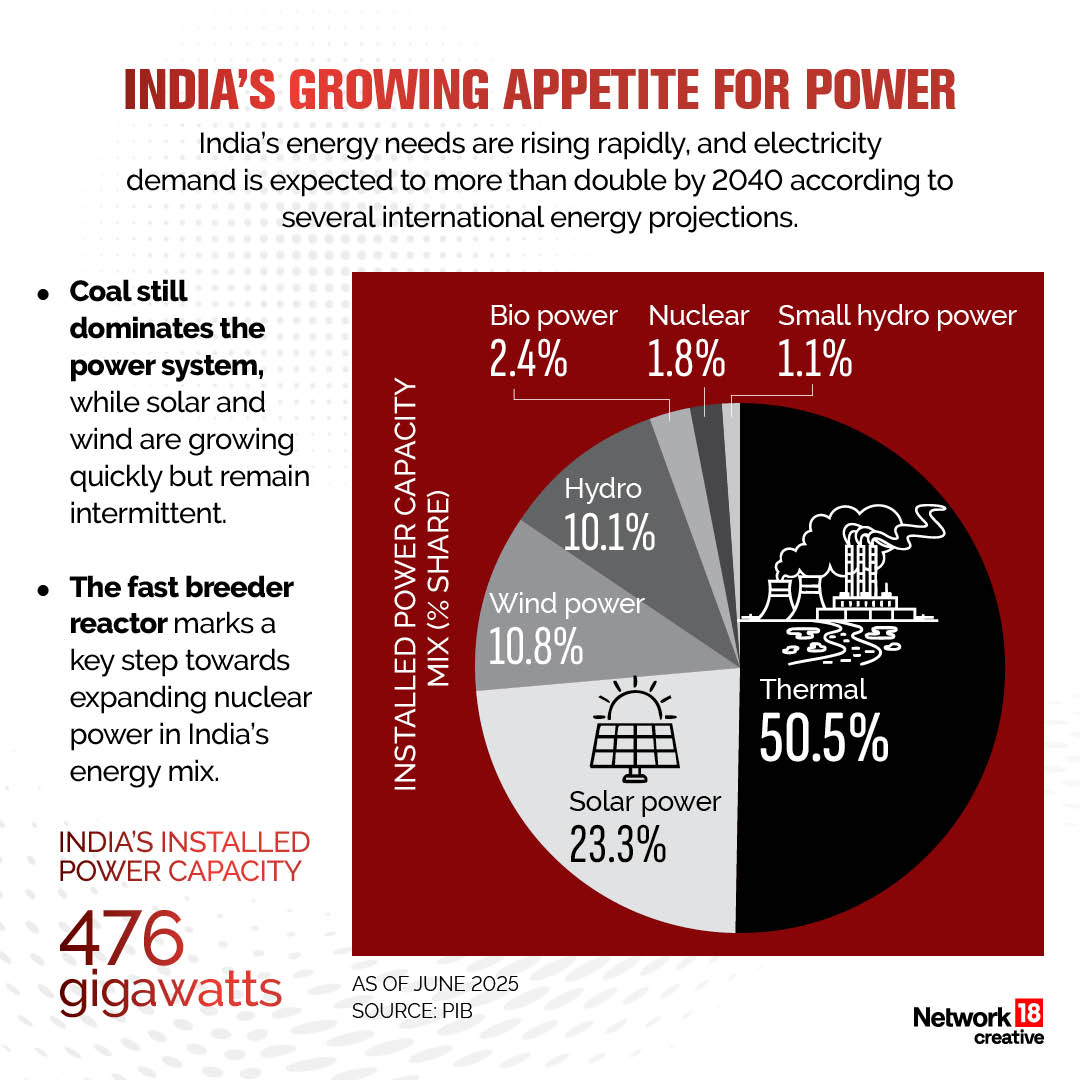 Tamil Nadu's Kalpakkam Nuclear Reactor: A Potential Game-Changer For ...