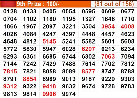 Kerala Lottery Result Today Live: Karunya Plus KN-618 Winning Numbers ...