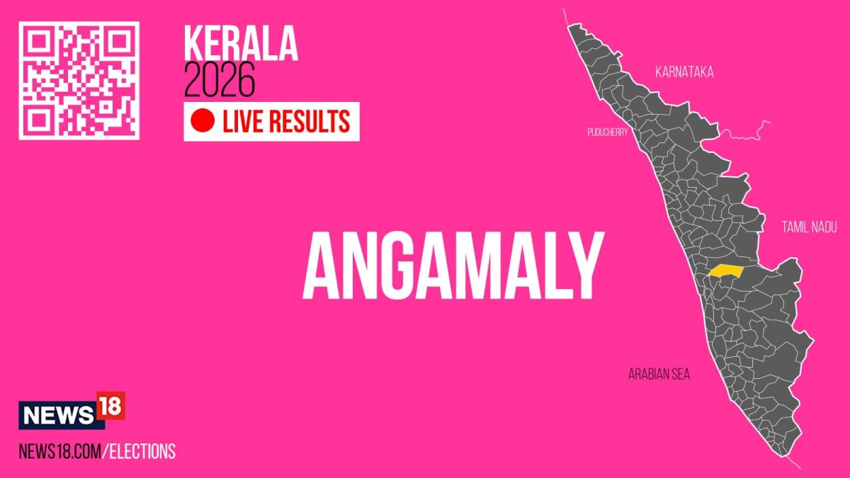 Angamaly election result LIVE: Roji M John of INC wins - News18