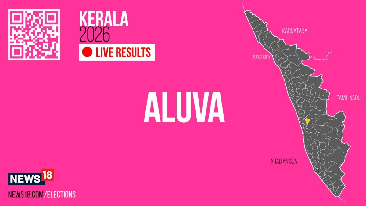 Aluva election result LIVE: Anwar Sadath of INC wins - News18