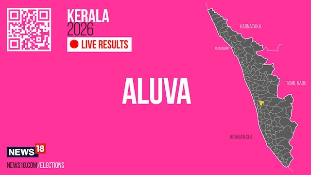 Aluva election result LIVE: Anwar Sadath of INC wins - News18