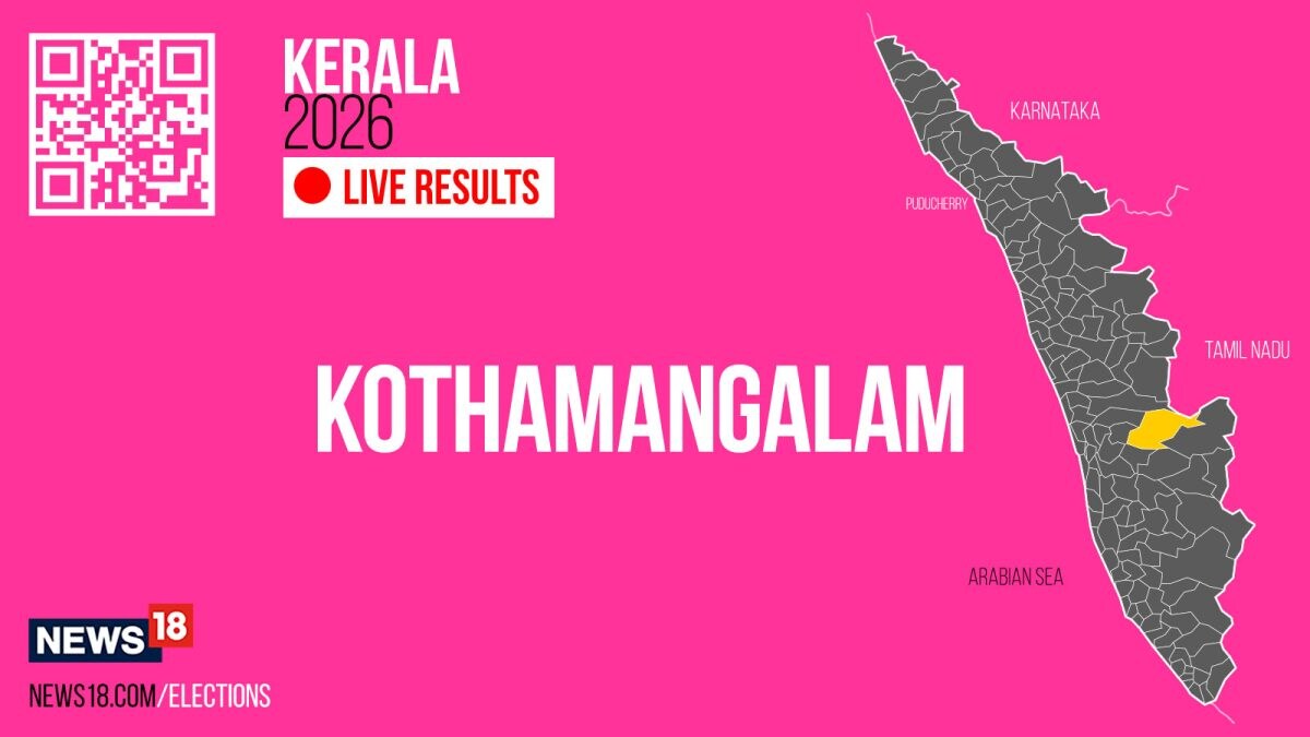 Kothamangalam election result LIVE: Shibu Theckumpuram of KC wins - News18