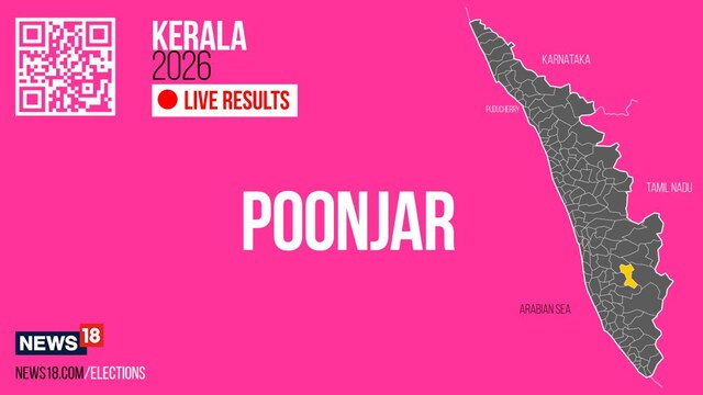 Poonjar election result LIVE: Adv Sebastian MJ of INC wins - News18