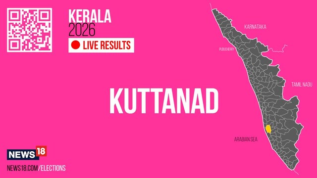 Kuttanad Election Result Live Reji Cheriyan Of Kc Wins News18