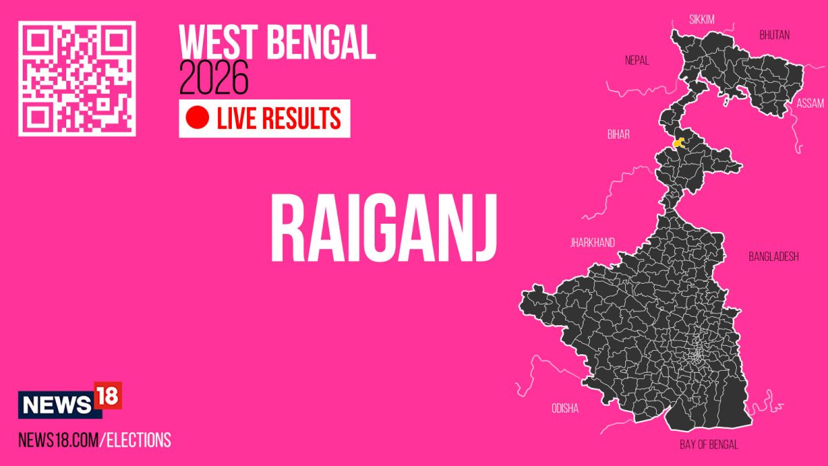 Raiganj election result LIVE: Koushik Chowdhury of BJP wins - News18