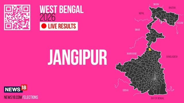 Jangipur election result LIVE: Chitta Mukherjee of BJP wins - News18