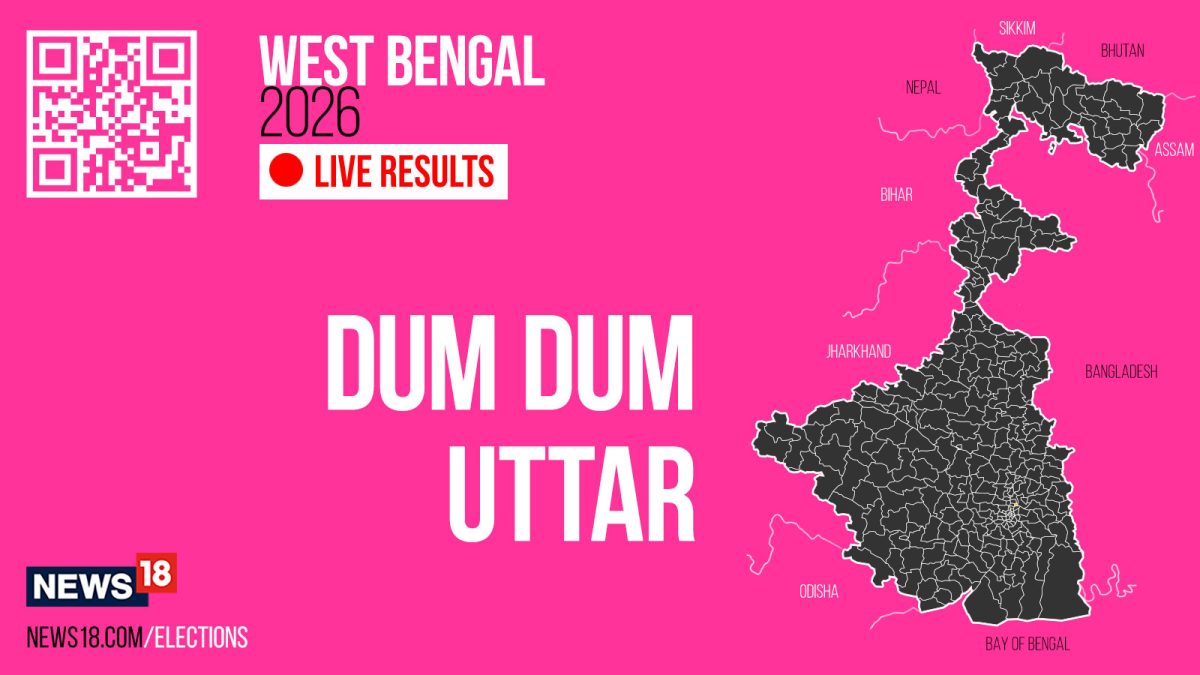 Dum Dum Uttar election result LIVE: Sourav Sikdar of BJP wins - News18