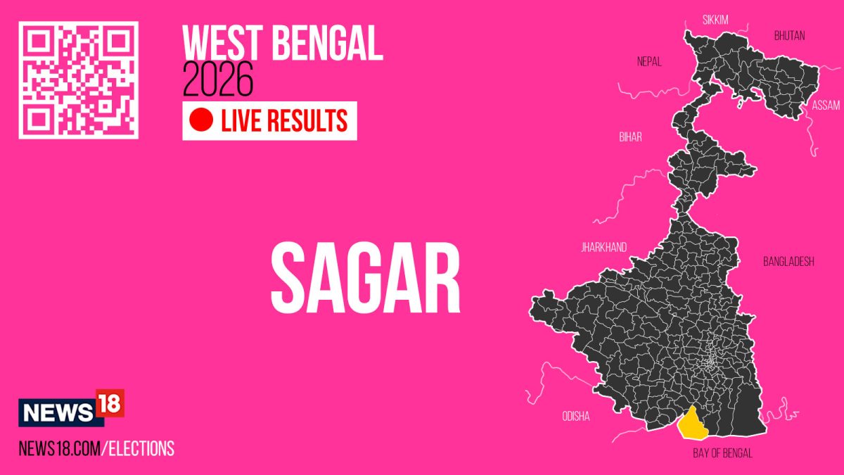 Sagar election result LIVE: Sumanta Mandal of BJP wins - News18