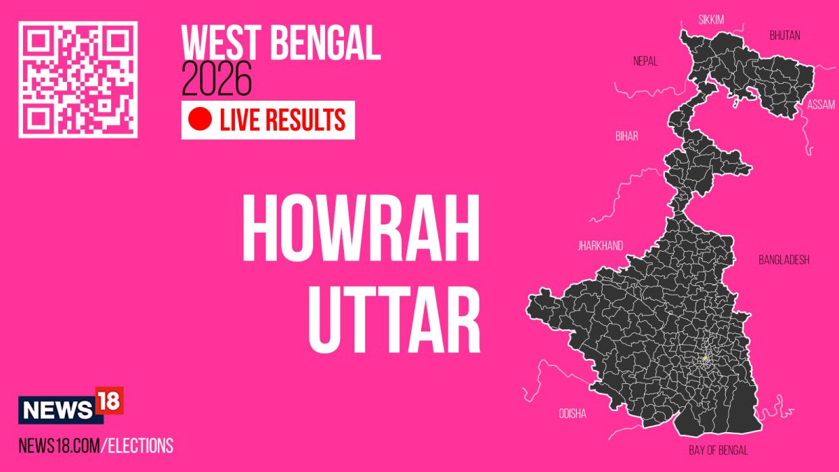 Howrah Uttar election result LIVE: Umesh Rai of BJP wins - News18