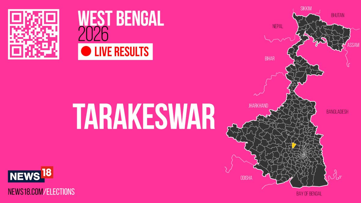 Tarakeswar election result LIVE: Santu Pan of BJP wins - News18