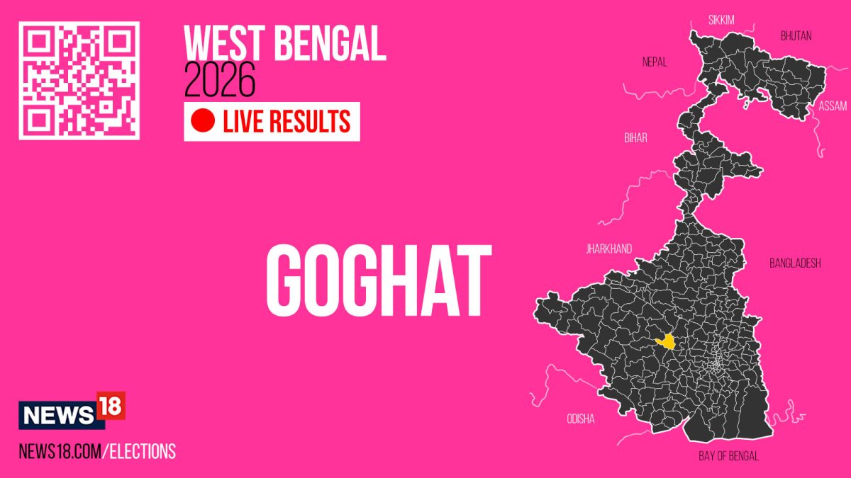 Goghat election result LIVE: Prasanta Digar of BJP wins - News18