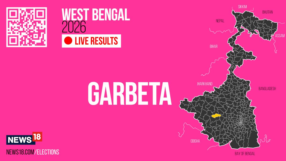 Garbeta election result LIVE: Pradip Lodha of BJP wins - News18