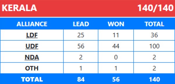 Kerala Election Results 2026 LIVE Updates: Who Will Be Next CM After ...