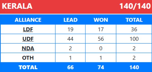 Kerala Election Results 2026 LIVE Updates: Who Will Be Next CM After ...